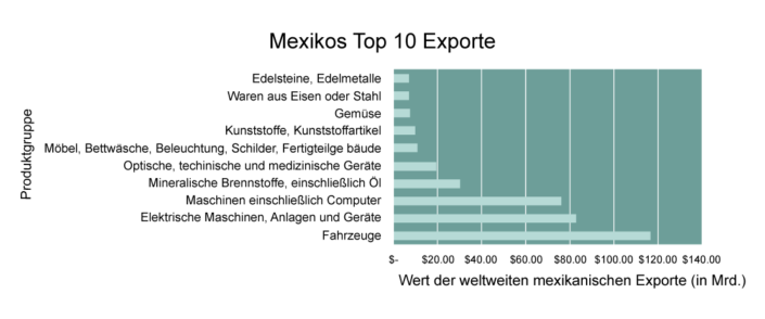 Exportwirtschaft Mexiko - WMP Mexico Advisors